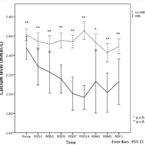 Serum Calcium Level Before And After Parathyroidectomy Abbreviations Download Scientific