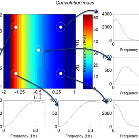 Transfer Functions Associated With A Convolution Mass Model When