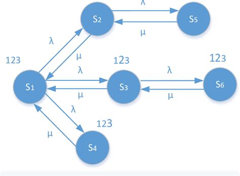 Markov Model Structure Download Scientific Diagram