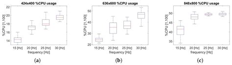 Sensors Free Full Text Resolution And Frequency Effects On Uavs Semi Direct Visual Inertial