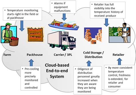 Freshness Wars — Part Three Leveraging The Cloud To Improve Freshness
