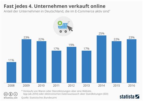 Ecommerce Deutschland Top 10 Warengruppen Im Onlinehandel Mag Tutorialsde