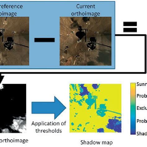 Flow Chart Of The Previous Shadow Segmentation Described In Kuhn Et Download Scientific
