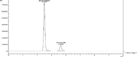 figure 1 from a validated rp hplc method for separation and
