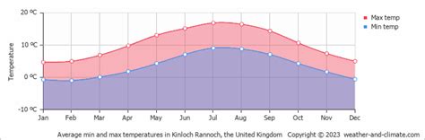 Kinloch Rannoch Weather And Best Time To Visit