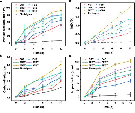 Efficient Photodegradation Of Polystyrene Microplastics Integrated With