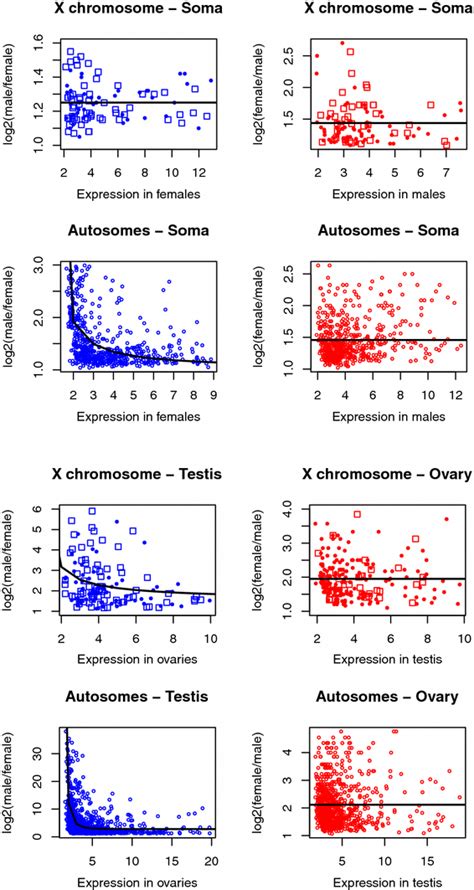 Correlation Between The Sex Bias Level In The Sex With Higher Download Scientific Diagram