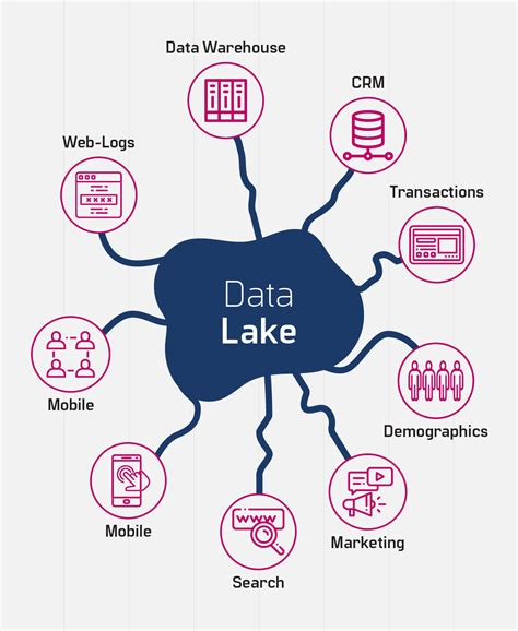 Implementing Data Lakes With Laravel