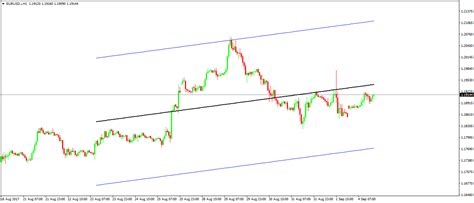 Linear Regression Channel Trading Strategies In MT4 ForexBoat