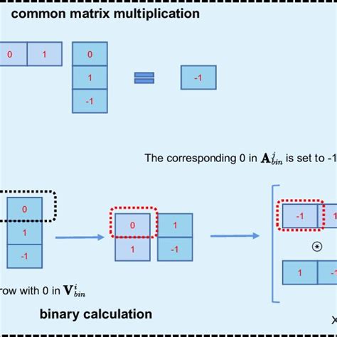 The Schematic Diagram Of The Calculation Method Of The Binarization