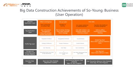 The Best Practice Of Cloud Native Full Stack Data Warehouses In So Young Alibaba Cloud Community