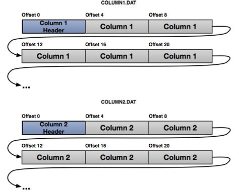 Columnar Storage Paper Trail