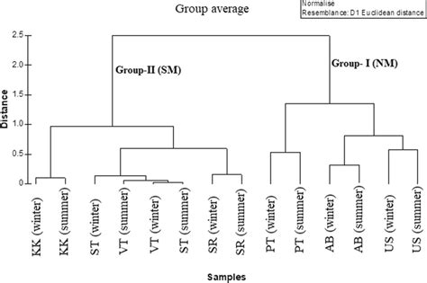 Hierarchical Cluster Analysis Ca Based Dendrogram Showing Distinct Download Scientific