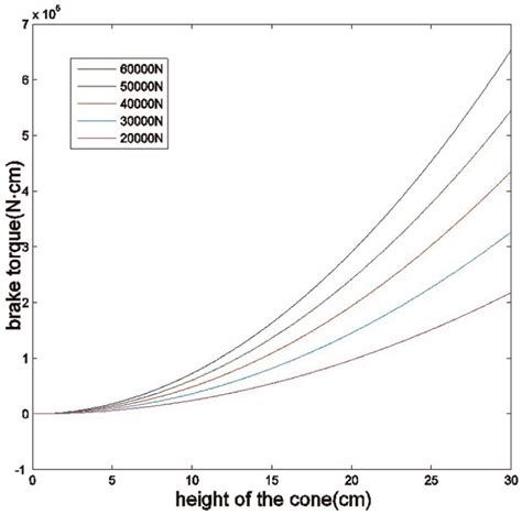 The Relationship Between No Load Speed And Time Download Scientific Diagram
