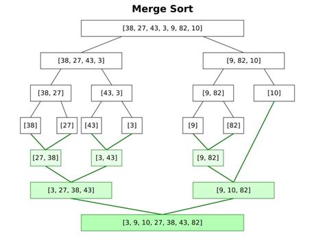 Ariel Blumstein On Linkedin Computerscience Algorithms Bigo Sorting Mergesort Efficiency