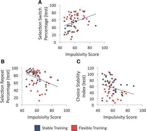 Individual Differences In Trait Impulsivity And Selection Behavior A Download Scientific