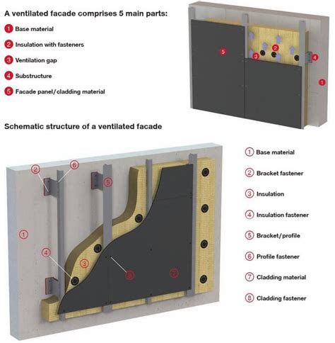 Wind Load On Wall Behind The Cladding In A Ventilated Facade R