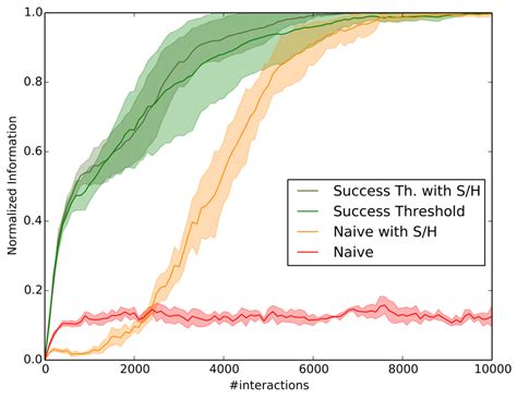 Pattern For The Gain Maximization Decision Vector An Agent Explores