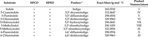 Substrates Tested In The New Enzymes And Confirmed Through Exact Mass Download Scientific