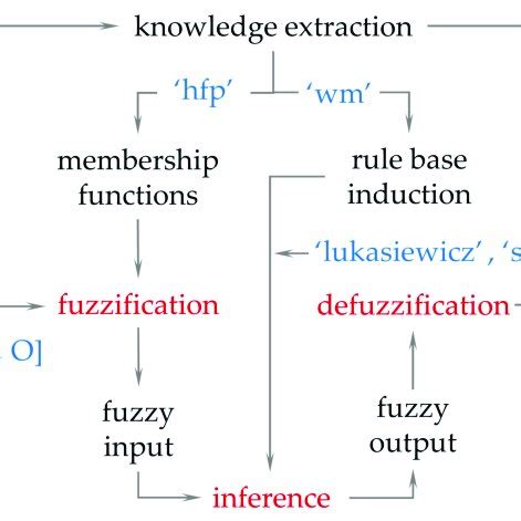 Modeling Process Of The Data Driven Fuzzy Inference System D 2 FIS Download Scientific