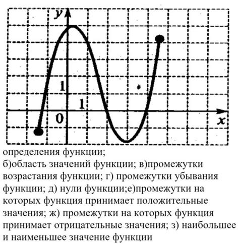 [b]По графику функций определить [ B] А область определения функции