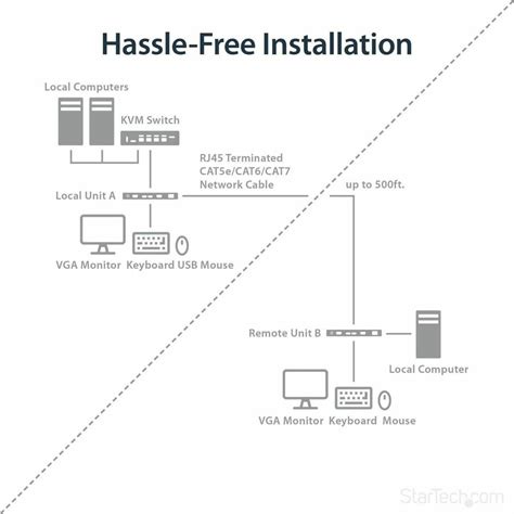 Startech Com Usb Vga Kvm Console Extender Over Cat Utp Ft Computer S Local User