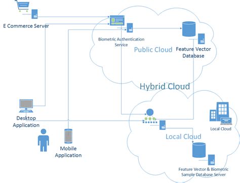 13 Proposed Biometric Authentication Models On Hybrid Cloud Based Download Scientific Diagram