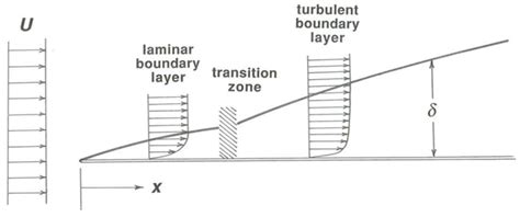 3 6 Boundary Layers Geosciences Libretexts