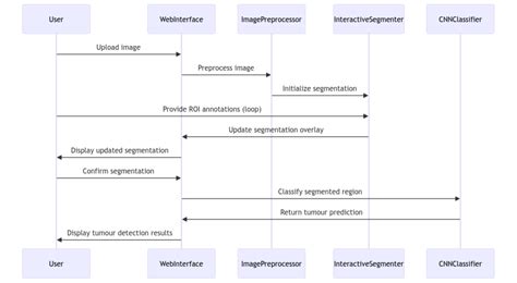 Tumour Detection Using Interactive Image Segmentation And Cnn Datapro