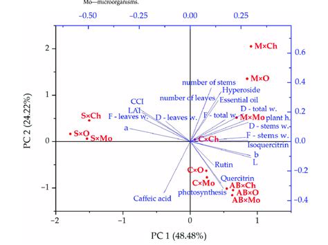 The 2d Principal Subspace For Different Cultivars Of Basil And Download Scientific Diagram