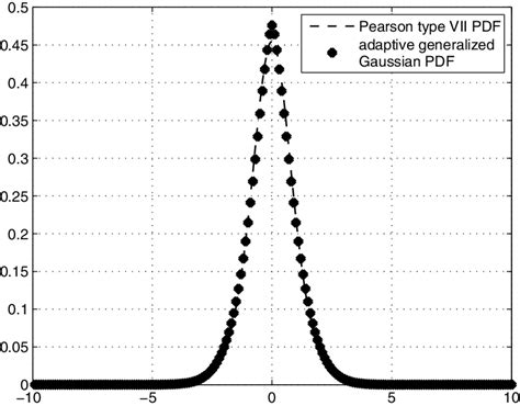 Dashed Line Pearson Type Vii Pdf With σ 2 1 Star Line Adaptive Gg Download Scientific