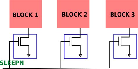 Power Gating In Cmos Technology Power Management 3 ~ Learn And Design Semiconductors