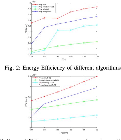 Figure 2 From Secrecy Energy Efficiency Maximization For Uav Enabled