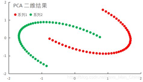 算法小白的第一次尝试 Kpca（核主成分分析）降维【实例对比分析pca、lda和kpca】kpca算法 Csdn博客
