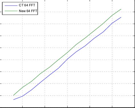 Sqnr For Cooley Tukey Ct Fft And The Modified Realfactor New Fft