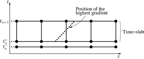 Space Time Discretization For The Discontinuous Galerkin Method In Time Download Scientific