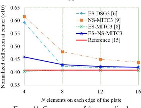 Figure 1 From Static Analysis Of Reissner Mindlin Plates Using Es Ns Mitc3 Elements Semantic