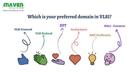 Maven Silicon On Linkedin Polltime Vlsi Mavensilicon Vlsipoll