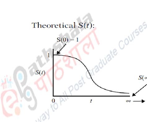 Figure The Survivor Function St Download Scientific Diagram
