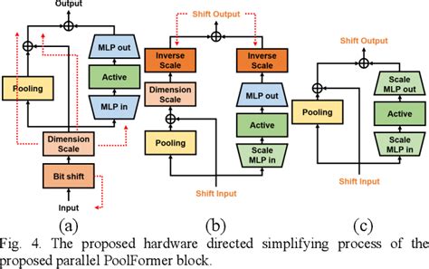 Figure 4 From Dwt Poolformer Discrete Wavelet Transform Based