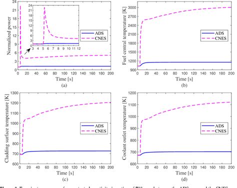 Figure 8 From Comparative Safety Analysis Of Accelerator Driven Subcritical Systems And Critical