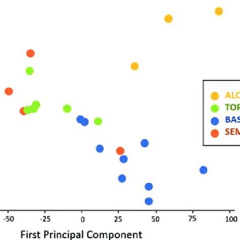 Spectral Measures For The Collected Samples Download Scientific Diagram