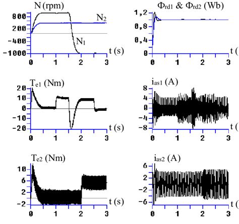 performance of indirect vector controlled system the i m 1 reverses