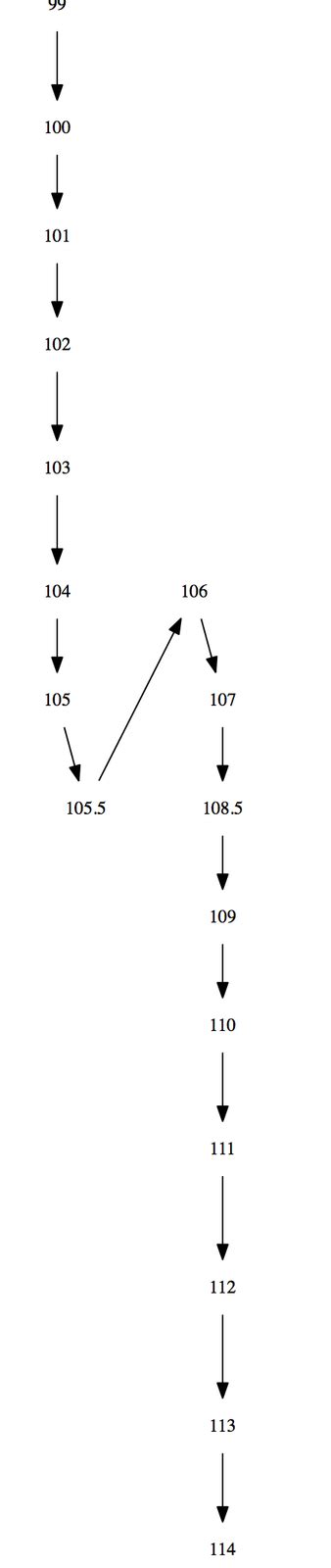 Graphviz Graphiz Dot Vertical Nodes Stack Overflow