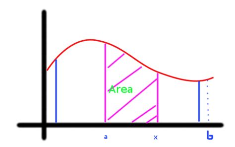 Integration Fundamental Theorem Of Calculus Part One Mathematics Stack Exchange
