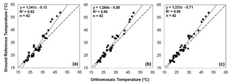 Linear Regression Models Between The Ground Reference Temperature And Download Scientific
