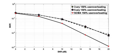 Musa And Scma 150 User Overloading Download Scientific Diagram