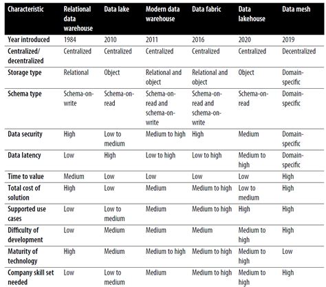 Exploring Types Of Data Architectures And Their Impact On Artificial Intelligence By Everton