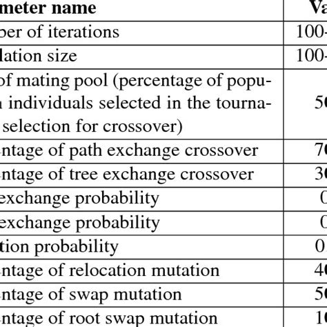 Tuning Of Pea Algorithm Download Table