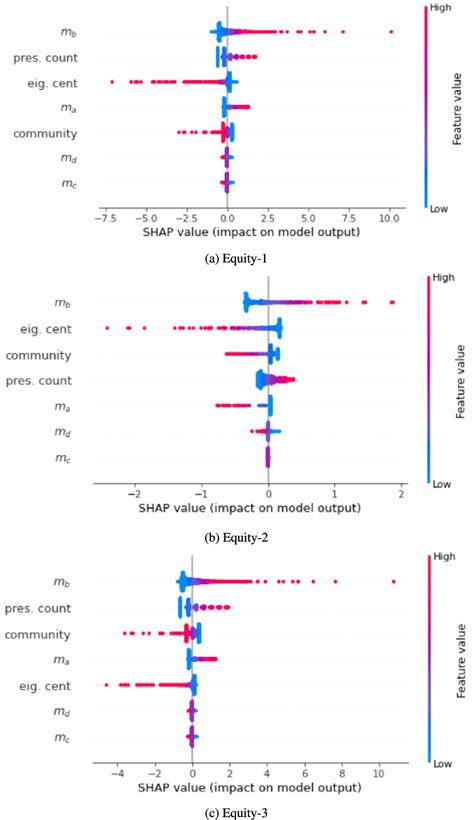 shap feature importance for the different node importance measures